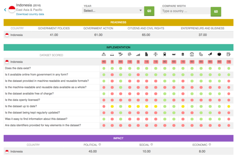 Indonesia and Open Data: Where is it headed?